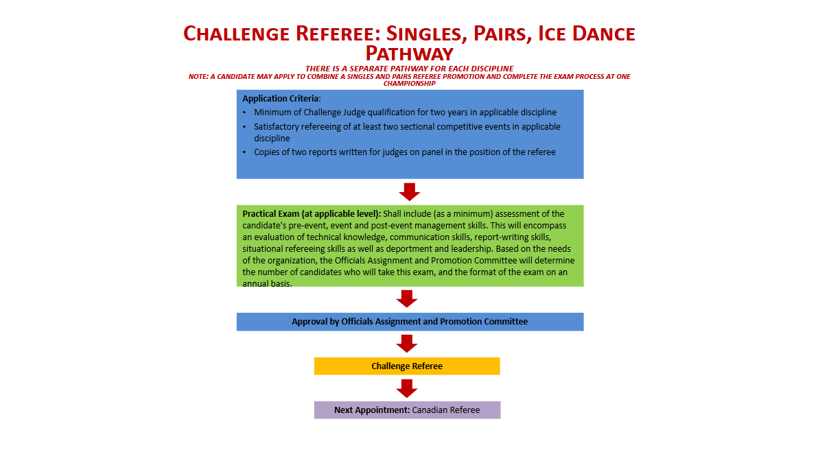 Officials Appointment and Qualification Procedure